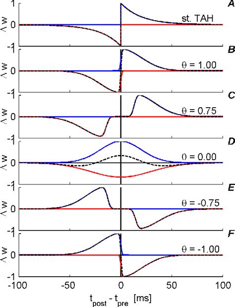 Figure 1 From The Effect Of Stdp Temporal Kernel Structure On The