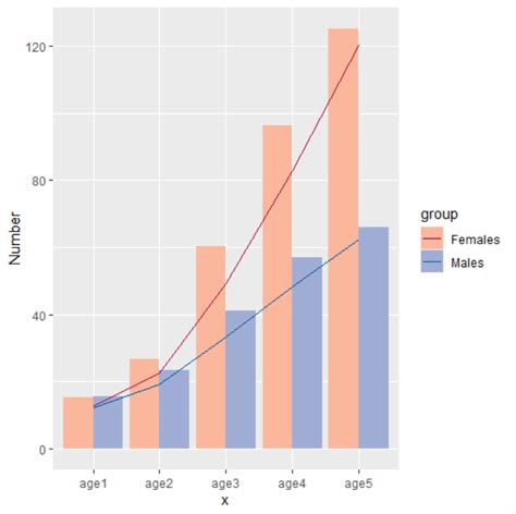 R How To Avoid Overlapping Of Legend Types In Ggplot2 Stack Overflow
