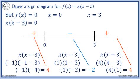 How To Understand Sign Diagrams