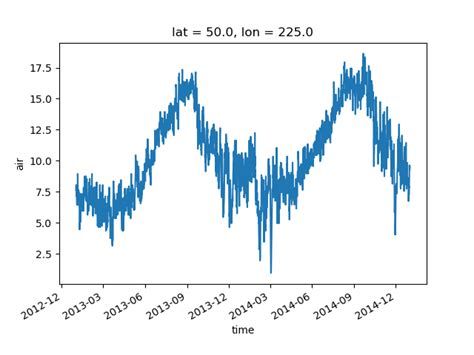 Plotting Xarray 0 9 6 Dev240 G5a28b89 Documentation