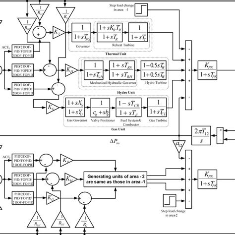 Transfer Function Model Of Two‐area Multi‐source Power System