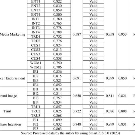 result validity and reliability variable indicator factor loading ave