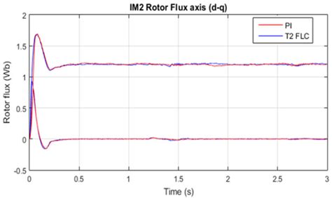 Rotor Flux Response Of Im2 Download Scientific Diagram