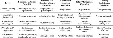 Classification Standard Of Autonomous Capability Download Scientific Diagram