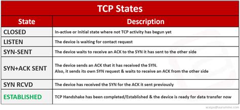 Tcp 3 Way Handshake Process Atech Academy