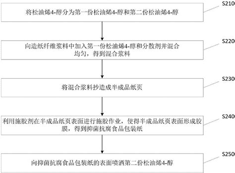 一种抑菌抗腐食品包装纸及其制备方法与流程