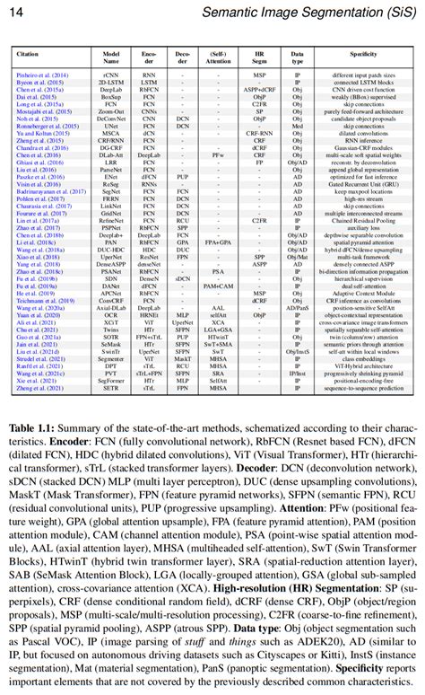 Survey Of Semantic Image Segmentation Over Two Decades