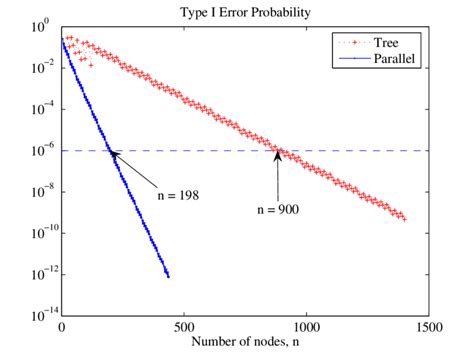 Plot Of Type I Error Probabilities For N 4 Download Scientific Diagram