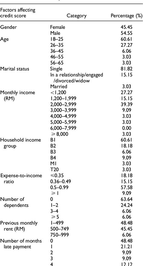Table 1 From Modeling Tenants Credit Scoring Using Logistic Regression Semantic Scholar