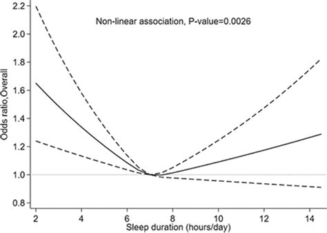 Adjusted Cubic Spline Models Showing Association Between Sleep Duration Download Scientific