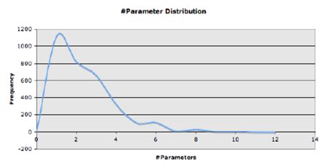 parameter distribution download scientific diagram