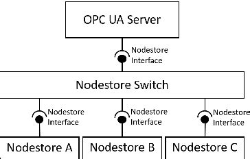 Figure From Opc Ua Nodestore Switch Usage Scenarios Semantic Scholar