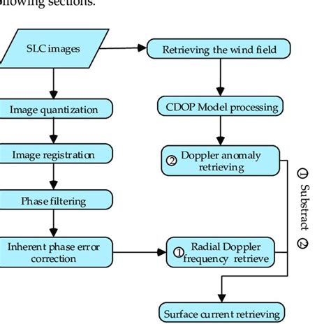 Data Processing Flow Download Scientific Diagram