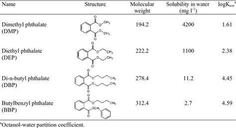 Physicochemical Properties Of The Selected Phthalates Download Table