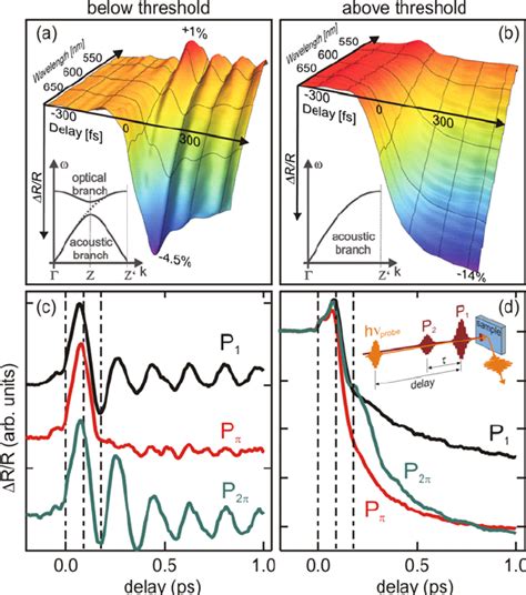 Transient Reflectivity Of Vo 2 As A Function Of Probe Wavelength Below Download Scientific