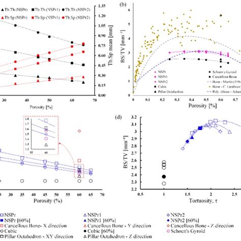 Results Of Morphological Indices Of Porous Scaffolds A The