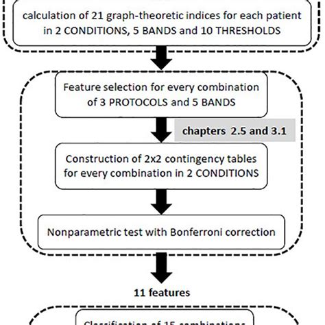 Flow Chart Of All Stages Of Eeg Analysis Download Scientific Diagram