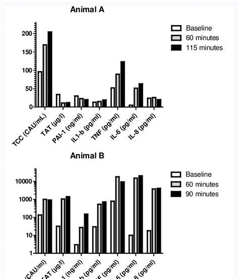 Effects Of Bradykinin On Inflammatory Markers And Complement Activation