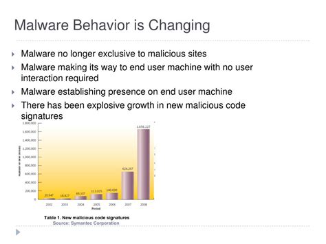 Ppt Web Based Malware Menace Spreading Fast Powerpoint Presentation