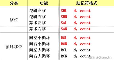逻辑运算与移位指令重点逻辑右移指令 Csdn博客