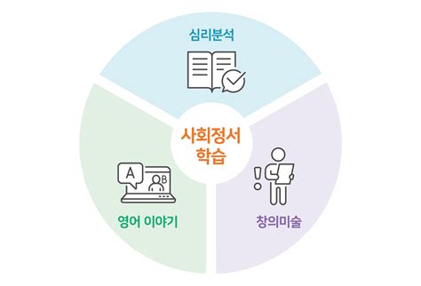 위즈키즈 사회정서학습 Whizkiz