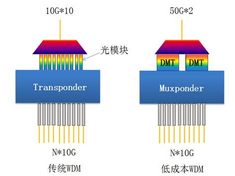 面向CRAN的5G前传方案 知乎