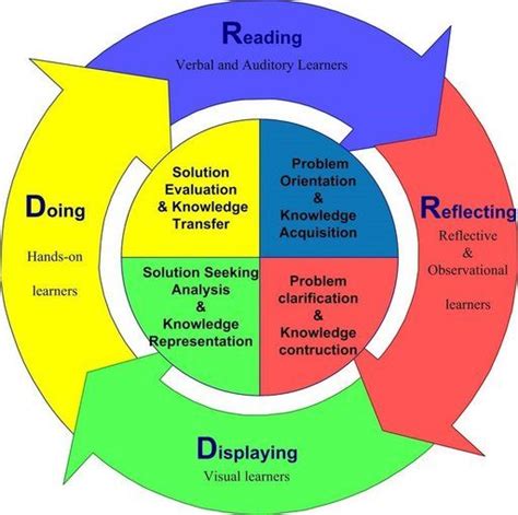 29 Best Images About Constructivist On Pinterest John Dewey Social 29 Best Images About Constructivist On Pinterest John Dewey Social