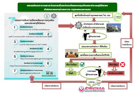 ช่องทางแจ้งเรื่องร้องเรียนการทุจริตและประพฤติมิชอบ สำนักงานเขตห้วยขวาง