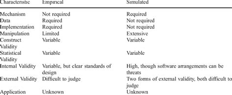 Characteristics Of Empirical And Simulated Experiments Download Table