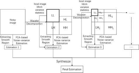 Flow Chart Of The Improved Pca Based Noise Variance Estimation Method