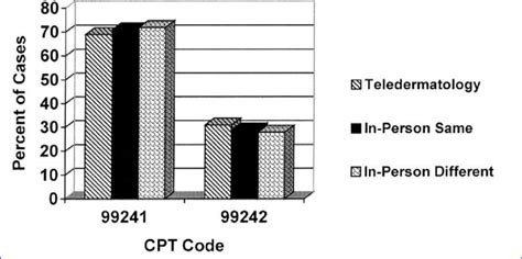 Percent Cases With 99241 And 99242 Cpt Codes For Teledermatology Download Scientific Diagram