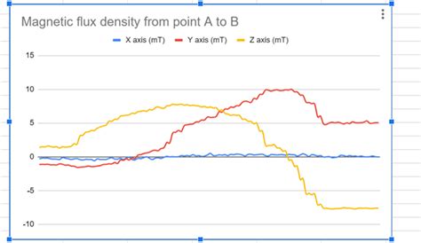 Tmag5273 Simulation Data Not In Line With Actual Readings Sensors