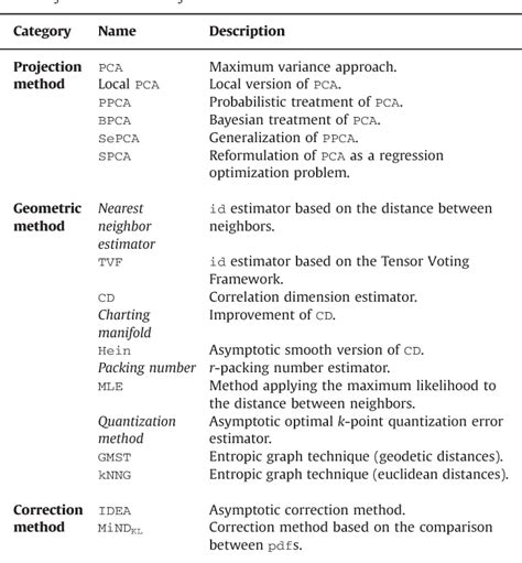 Table 1 From Danco An Intrinsic Dimensionality Estimator Exploiting
