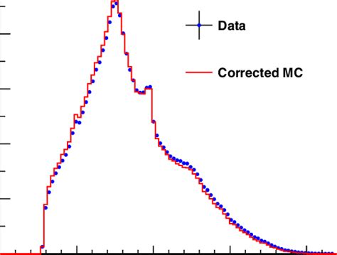 invariant mass distributions of π þ π − from data and the corrected mc