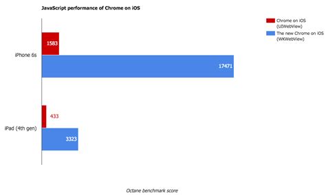 Chrome For IOS Is Now Faster And Crashes Less Often TechCrunch