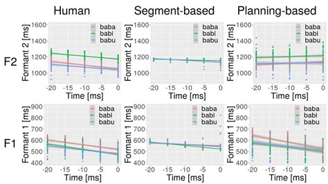 The Six Panels Show The Formant Frequency In Hz For The First Bottom Download Scientific
