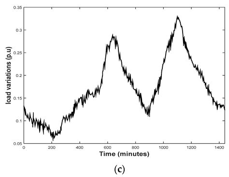 Optimal Model Predictive Control For Virtual Inertia Control Of Autonomous Microgrids