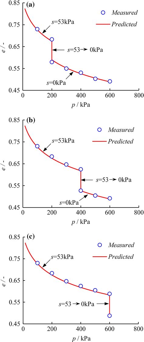 Comparisons Between Isotropic Compressionwettingisotropic Compression Download Scientific