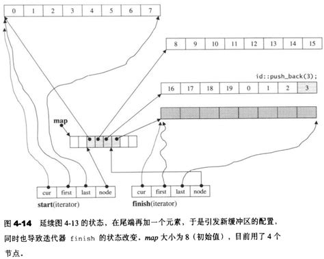 【stl源码剖析】第四章 序列式容器 之 Deque底层实现stt2019的博客 Csdn博客deque底层实现