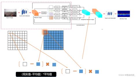 Can网络context Aware Crowd Countingcontext Aware Crowd Counting网络结构 Csdn博客 Can网络context Aware Crowd Countingcontext Aware Crowd Counting网络结构 Csdn博客