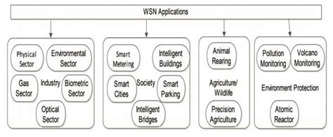 Wsn Application Areas Bangash Etal 2017 Download Scientific Diagram