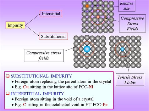 Defects In Crystals Point Defects Line Defects Surface
