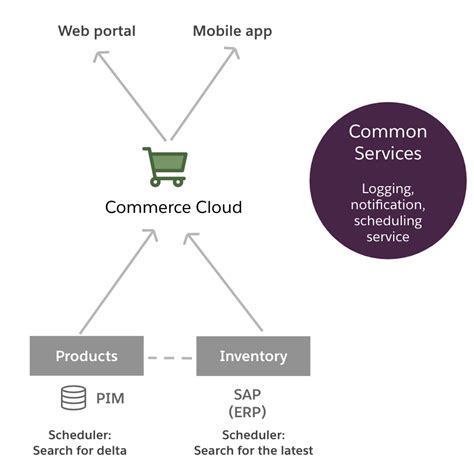 Mulesoft Accelerator For Salesforce Commerce Cloud Mulesoft Blog