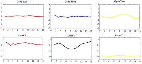 Gui Data Taken From The Gyroscope And Accelerometer Download Scientific Diagram