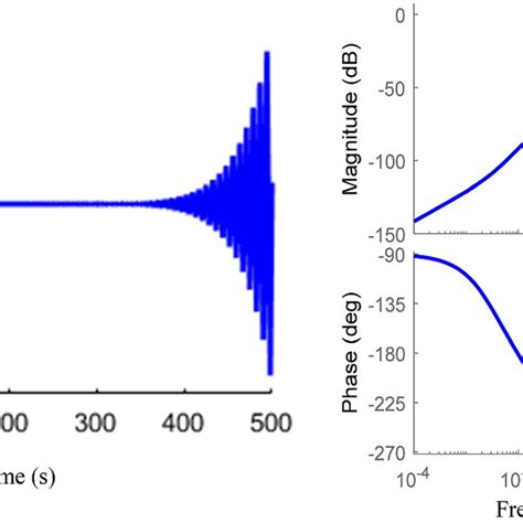Open Loop Bode Plot For The Nominal System Download Scientific Diagram