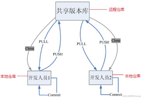 git 分布式版本控制系统使用教程 软件工程分布式版本控制系统使用 csdn博客