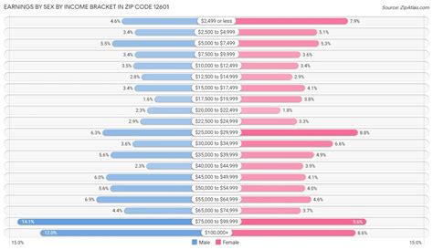 12601 Zip Code Zip Code 12601 Demographics In 2026 Zip Atlas
