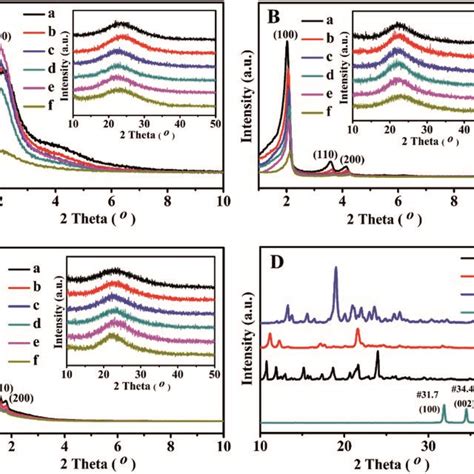 Small And Wide Inset Angle Xrd Patterns Of A Bmms B Mcm 41 Download Scientific