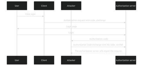 What Is Pkce And Why You Need It