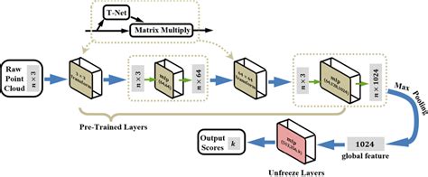 The Proposed Point Cloud Classification Network With Fine Tuning Method